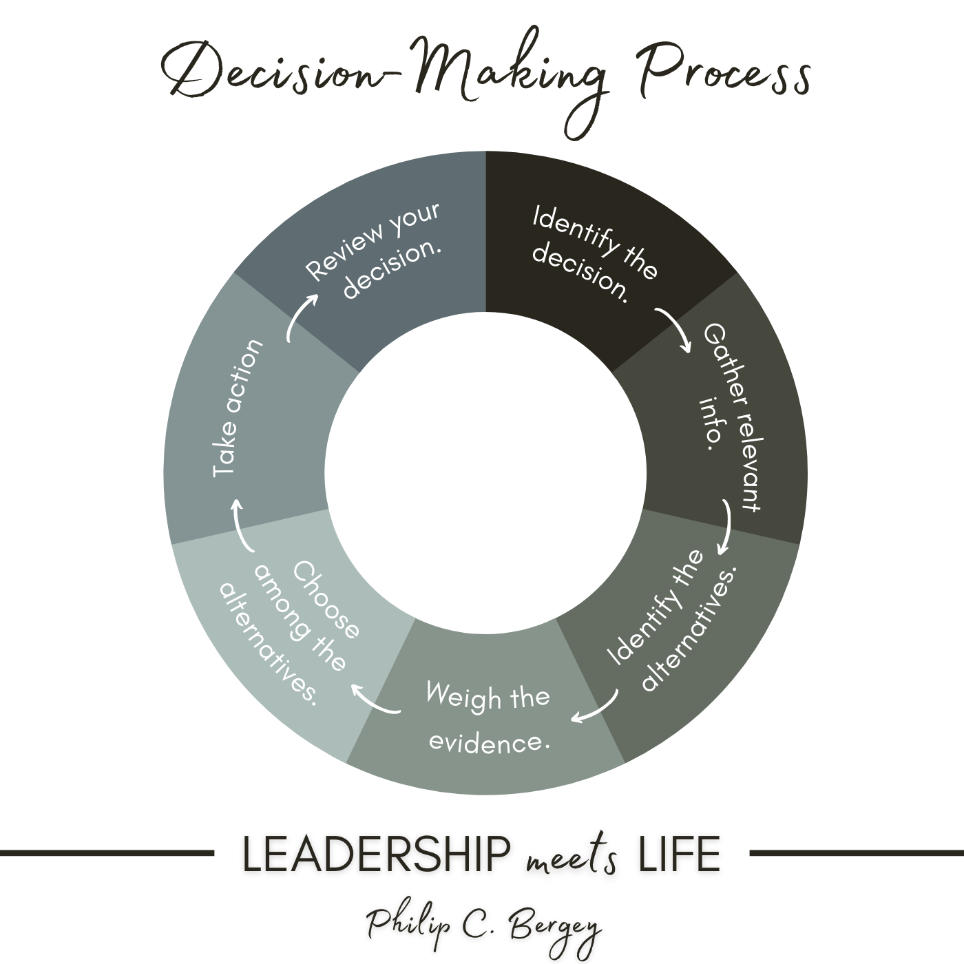 Emotions and Decision-making