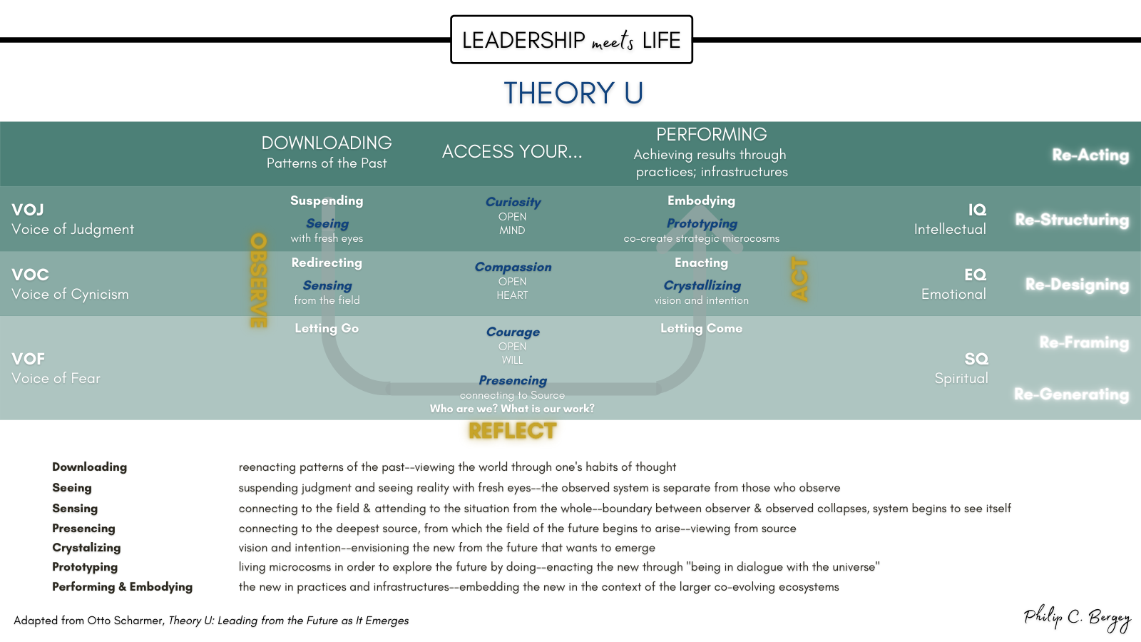 Theory U: Movement of the Mind, Heart, and Gut